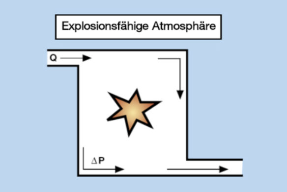 Zündschutzarten für elektrische Geräte | Artidor Explosion Safety B.V.