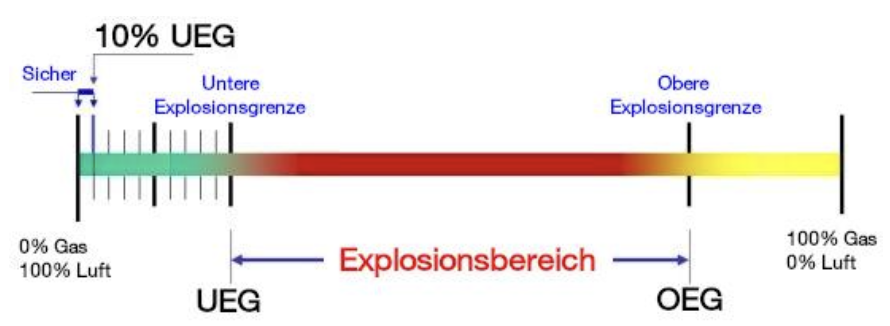 Explosionsfähige Atmosphären | Artidor Explosion Safety B.V.